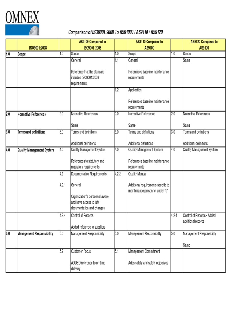 Comparison of quality standards ISO9001, AS9100, AS9110, AS9120 | PDF | Iso 9000 | Verification ...