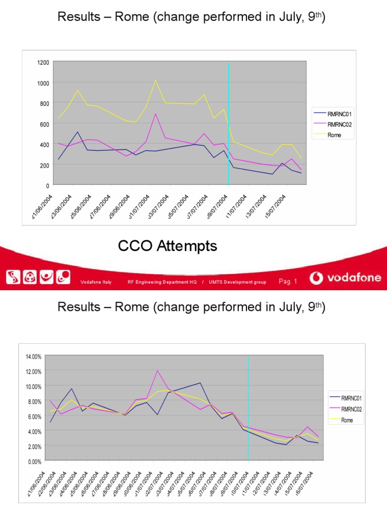 CCO Attempts: Results - Rome (Change Performed in July, 9) | PDF ...