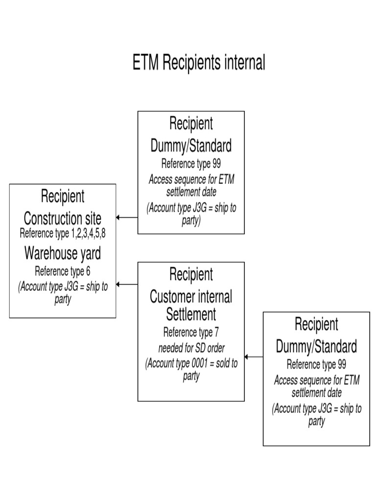 ETM Recipients Explanation | Technology | Business | Free 30-day Trial ...