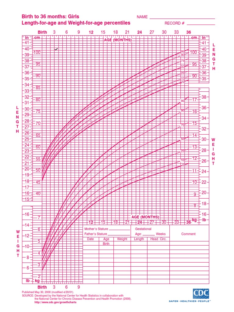 CDC Girls Chart | PDF | Health Policy | Medicine