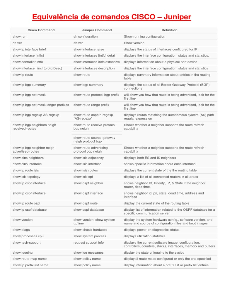 Equivalência de Comandos CISCO - Juniper | PDF | Routing | Internet ...