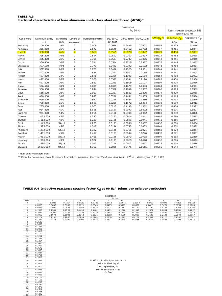 ACSR Table PDF | PDF | Power (Physics) | Electrical Components