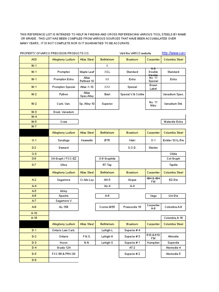 Tool Steel Comparison Chart | PDF