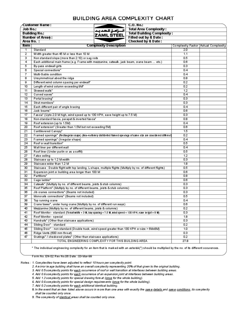 Building Area Complexity Chart: Complexity Factor Actual Complexity ...
