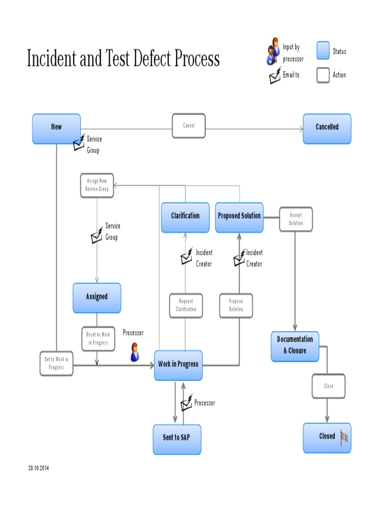 Incident and Test Defect Process | PDF