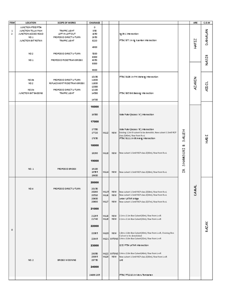 Chainage Details for Road Construction | PDF | Driving | Streets And Roads