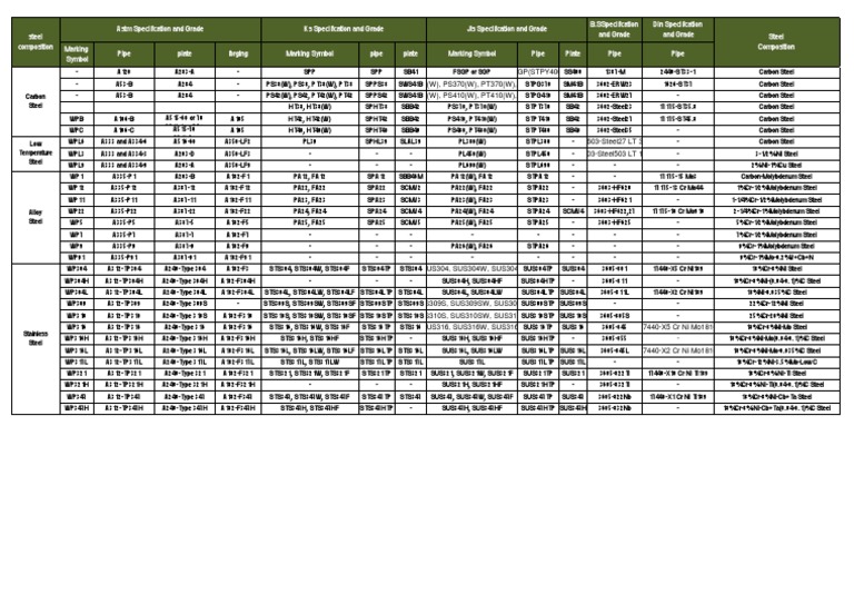 ASTM Steel Specifications Overview | PDF | Molybdenum | Steel