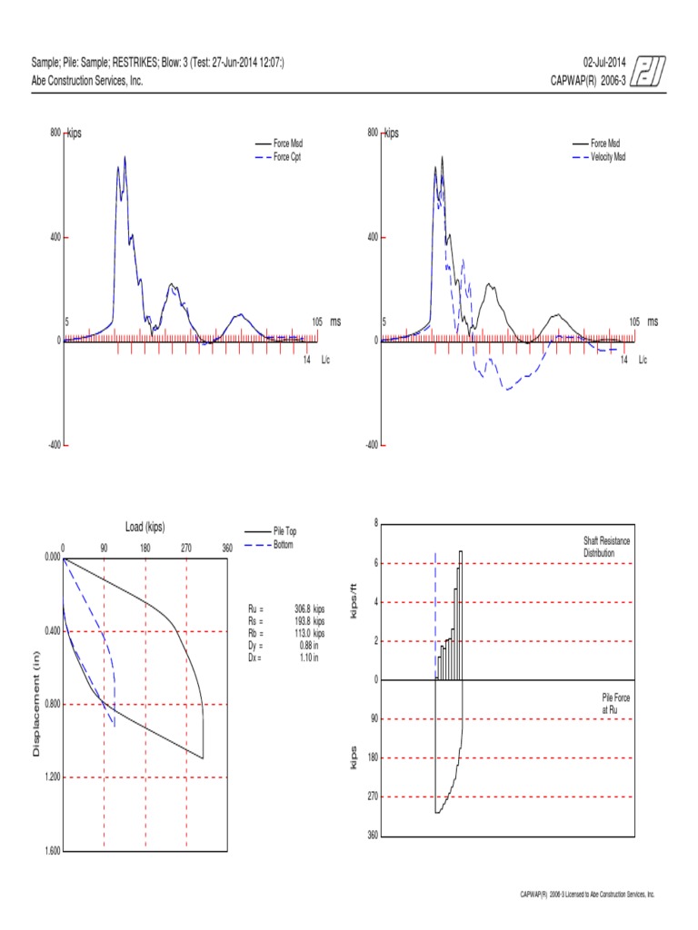 Pengetahuan Tentang Grafik Yang Disajikan Oleh Hasil PDA Tes CAPWAP | PDF