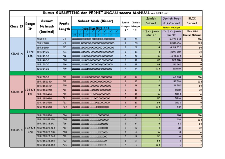 Rumus Manual Subnetting Hers PDF | PDF