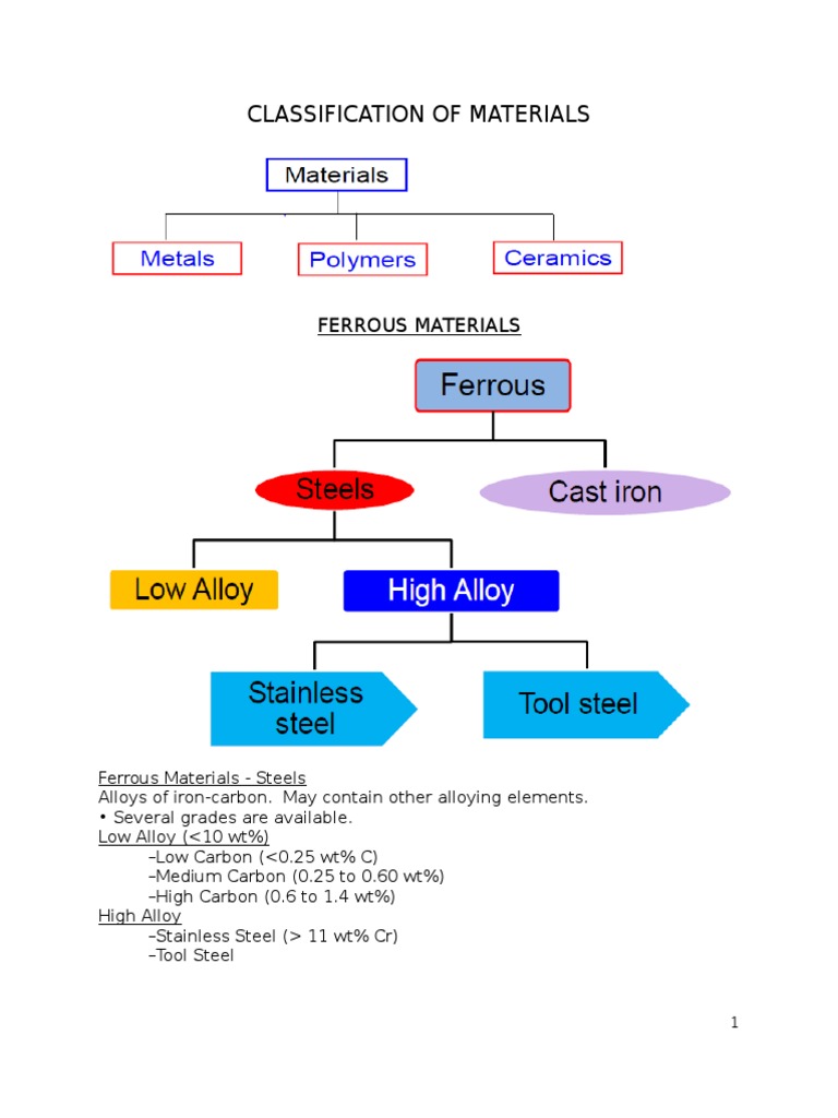 Classification of Materials Notes | PDF | Cast Iron | Steel