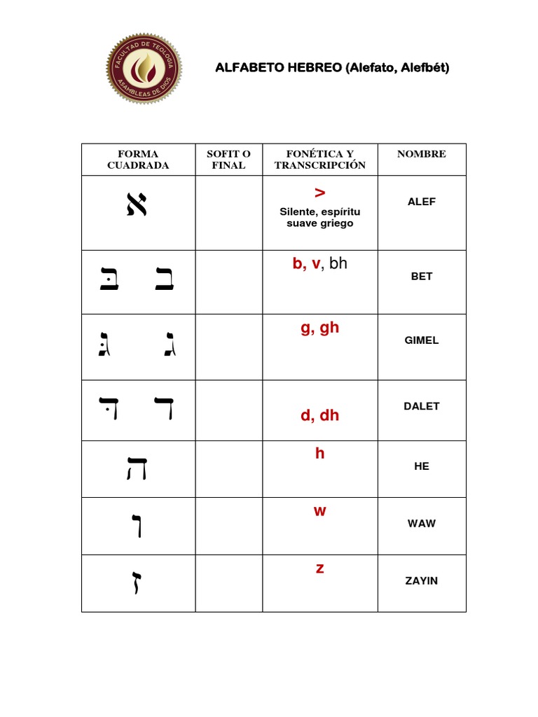 Alefato Hebreo | PDF
