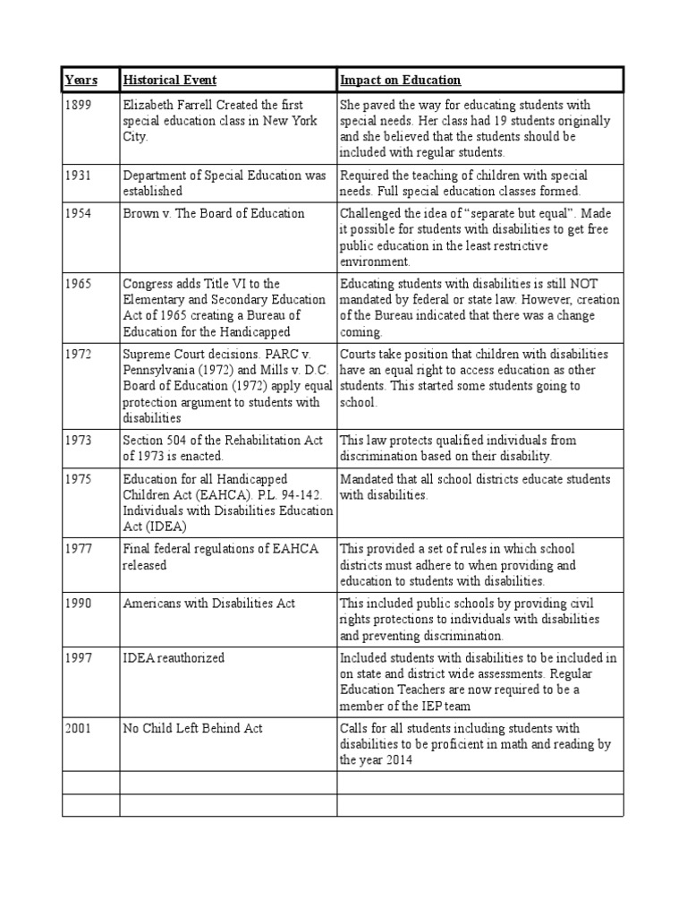 Timeline | PDF | Social Institutions | Social Science