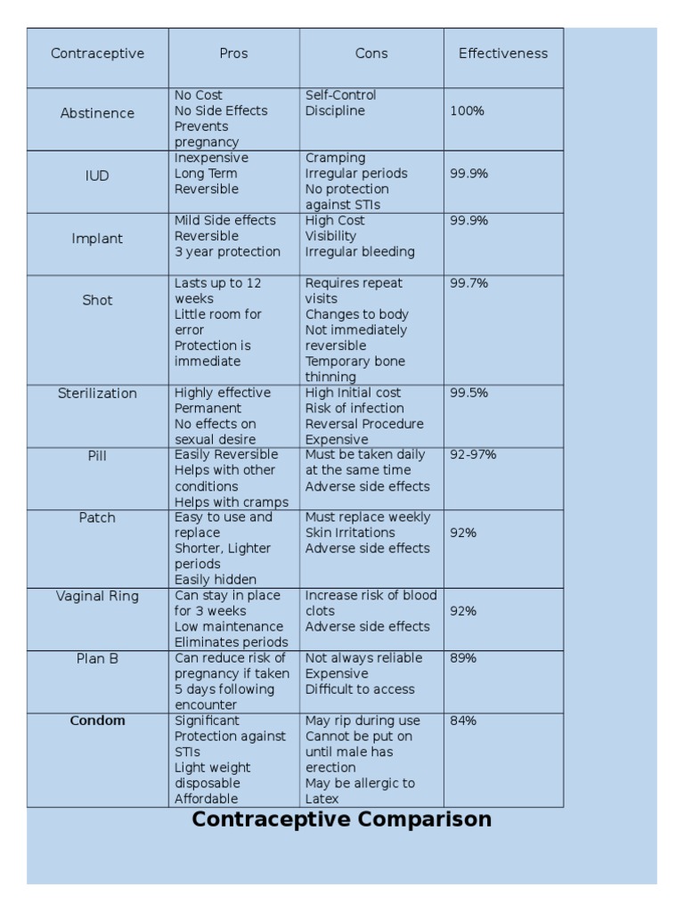Contraceptive Methods: Pros & Cons | PDF