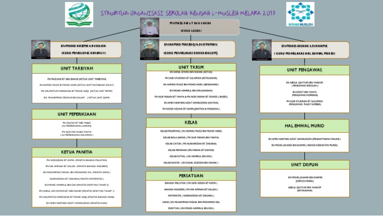 Struktur Organisasi Srim | PDF