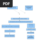 CC-Concept Map 2 | PDF | Coronary Artery Bypass Surgery | Angina Pectoris