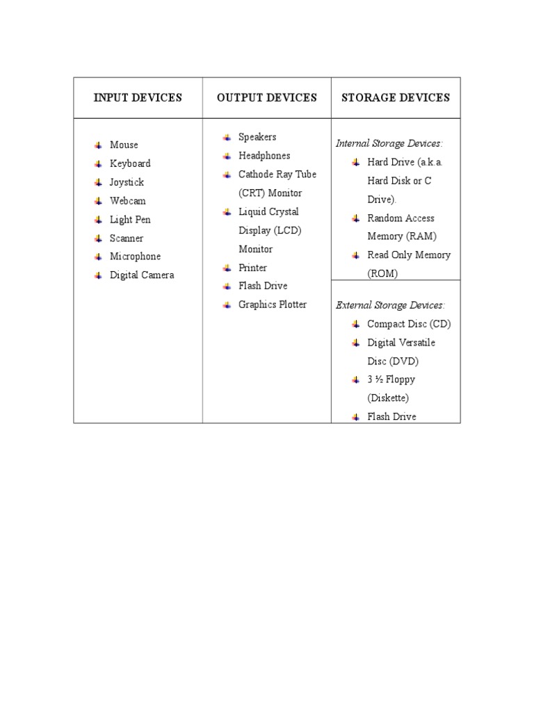 Input, Output & Storage Devices - Table | PDF