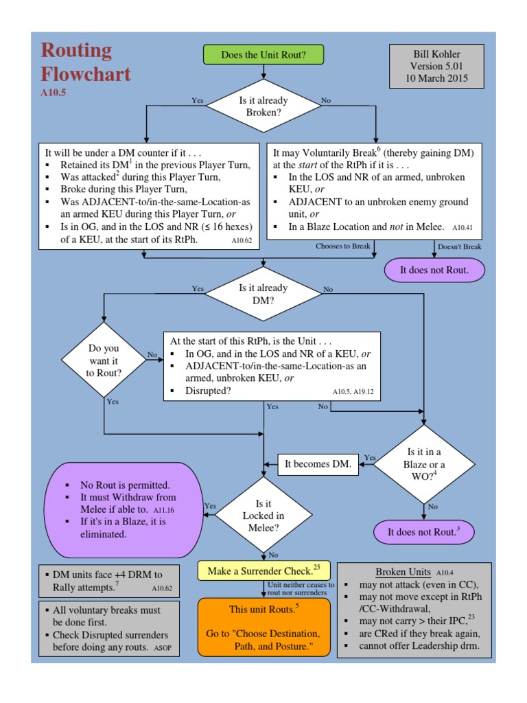 ASL Rout Flowchart - Version 5.01 | PDF | Warfare | Combat