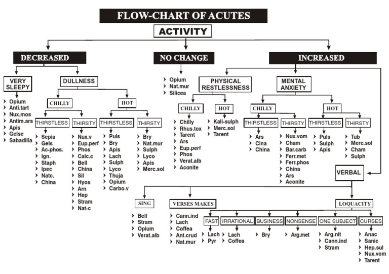 Acute Chart English | PDF