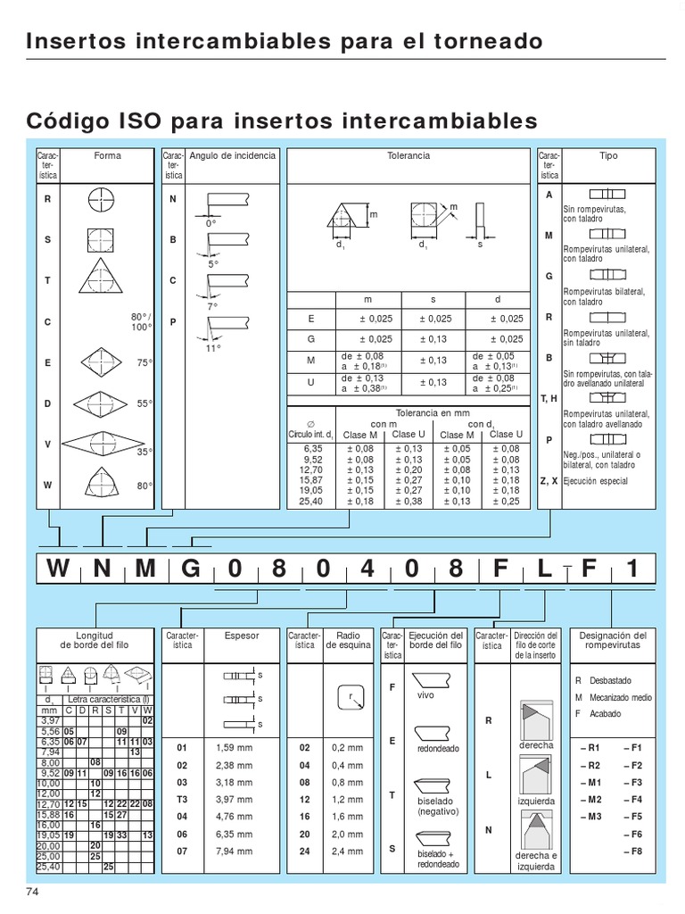 Clasificación ISO de Insertos