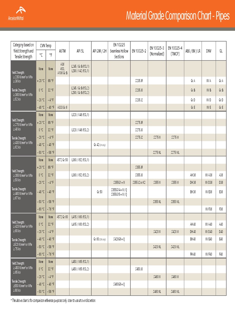 Material Grade Comparison Chart PDF | PDF | Units Of Measurement ...