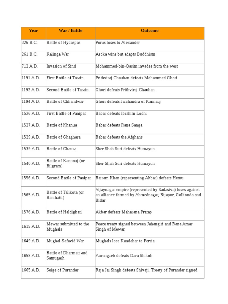 Important Wars and Battles in Indian History | South Asia | Muslim Empires