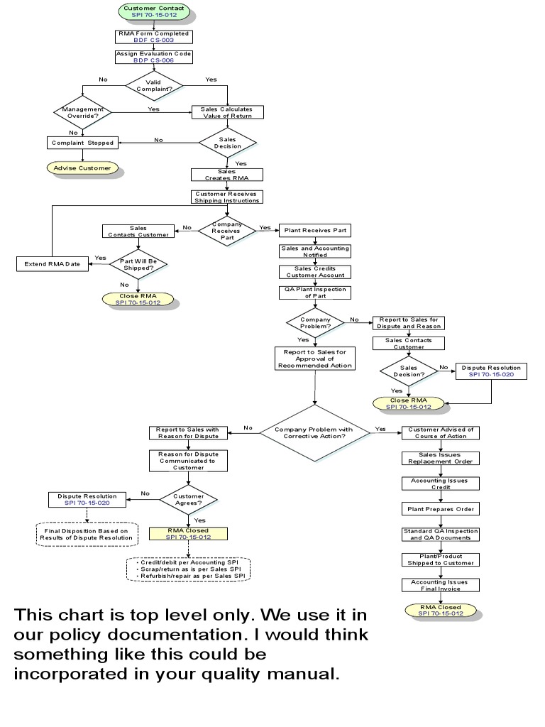 RMA Process Complete Flow Sample | PDF | Debits And Credits | Business