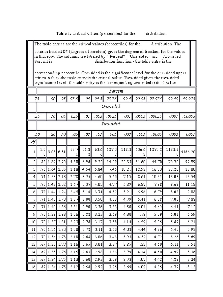 T TABLE | Statistical Theory | Statistics
