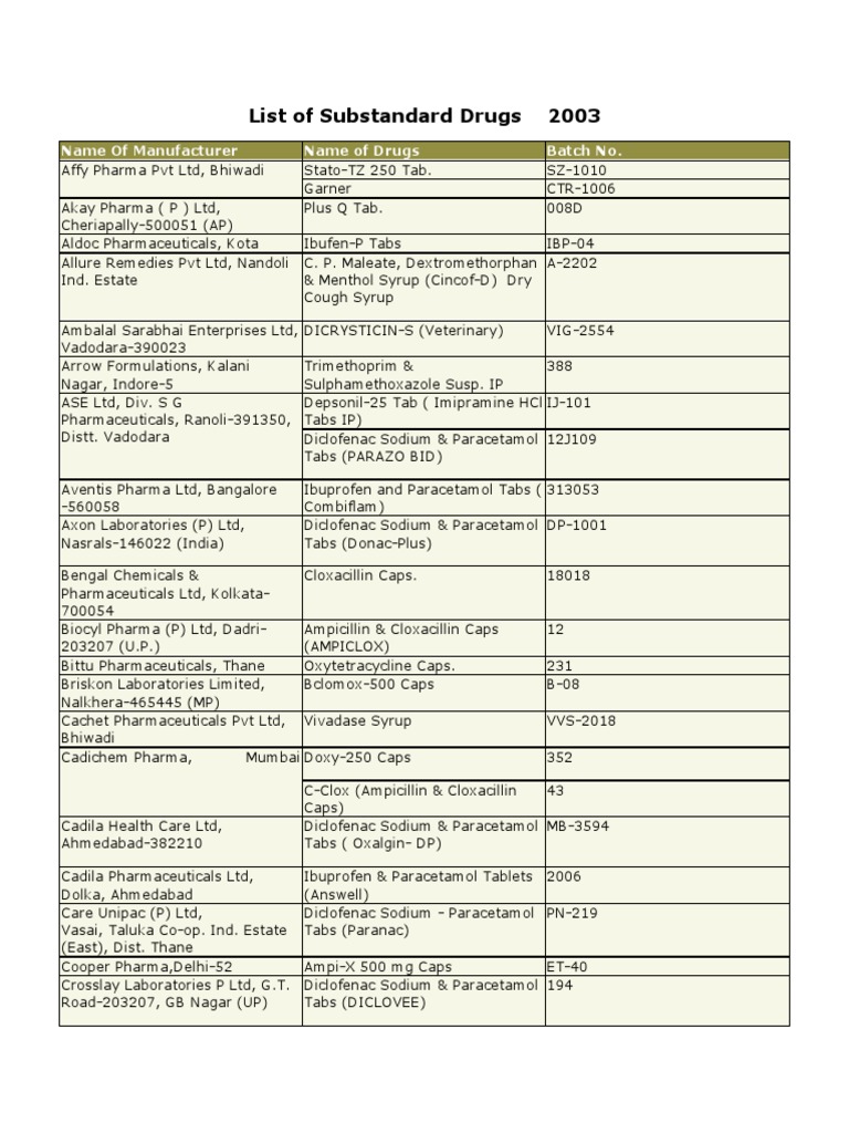 Substandard Drug Manufacturers List | PDF | Pharmacology | Products Of ...