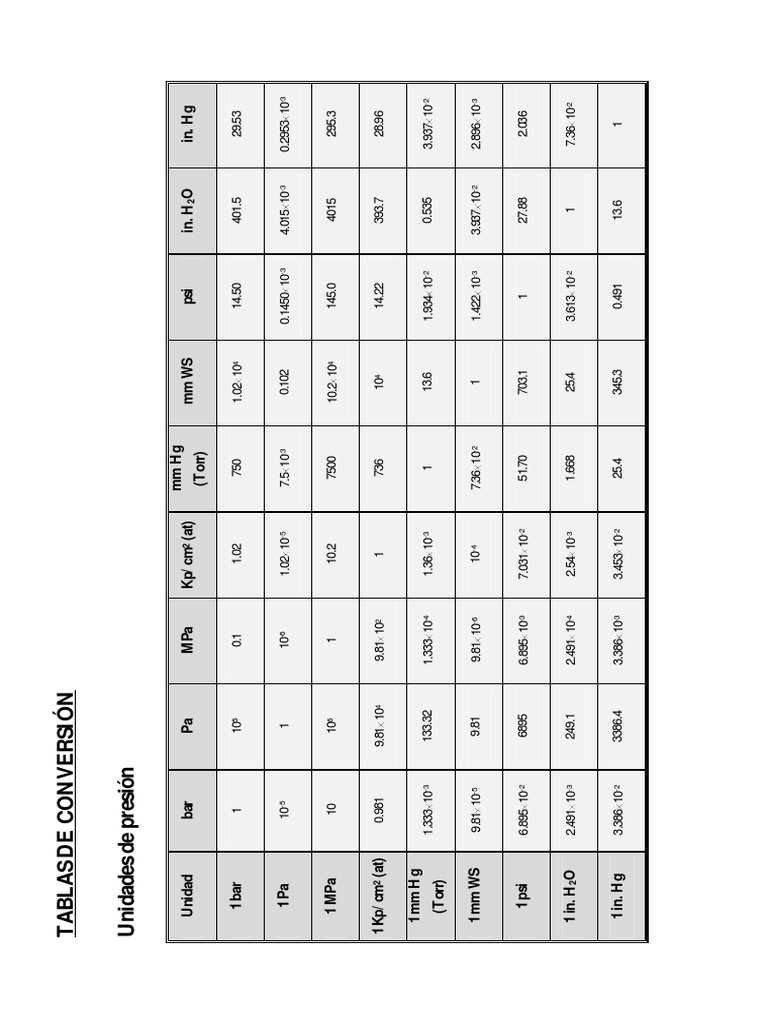 Tabla Conversion Presion PDF | PDF