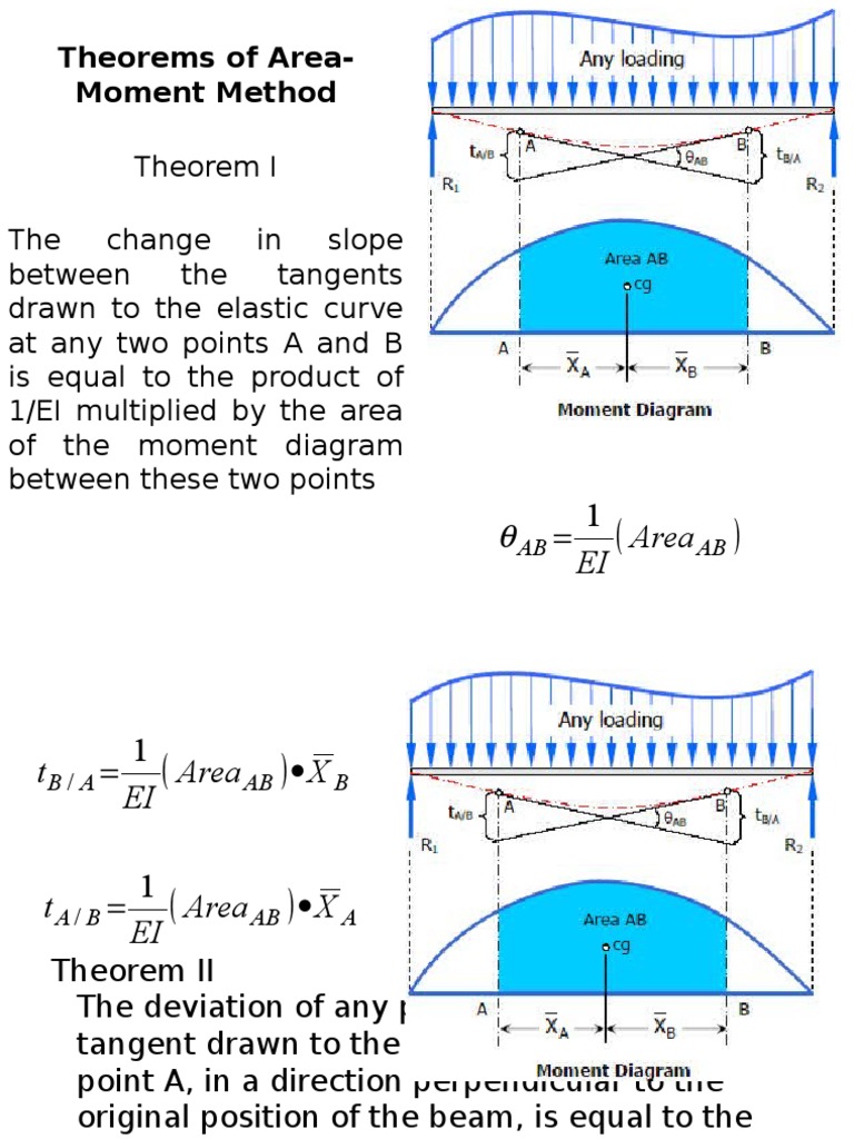 Theorems of Area-Moment Method | PDF