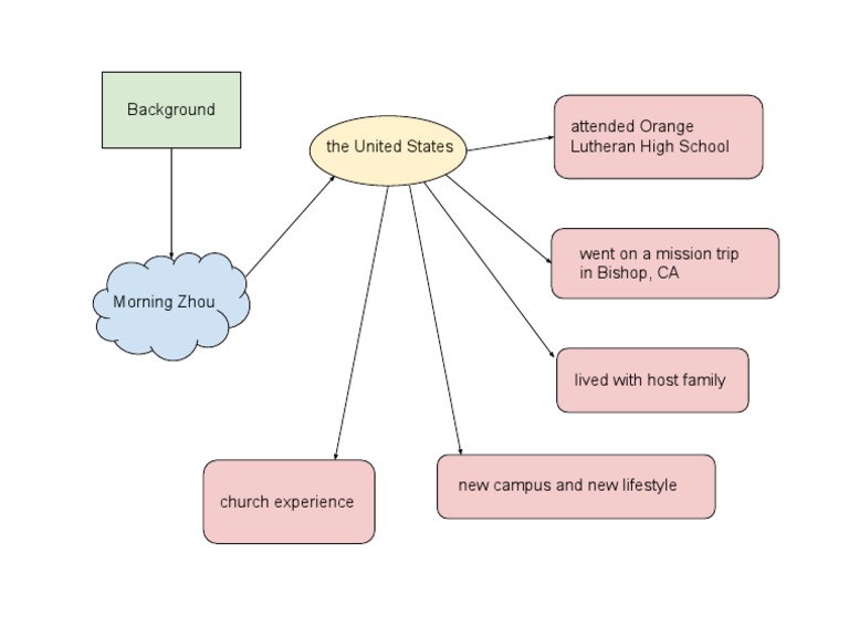 Mind Map | PDF | Christian Denominational Families | Protestantism