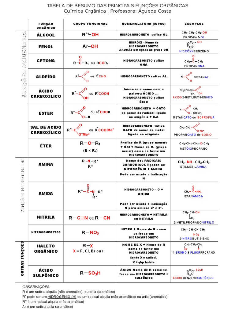 Resumo - Tabela de Funcoes Organicas