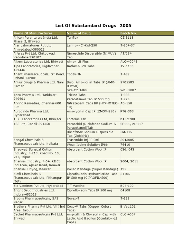 List of Substandard Drugs2005 | PDF | Pharmacology | Medicinal Chemistry