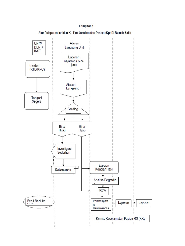 Alur Pelaporan KTD | PDF