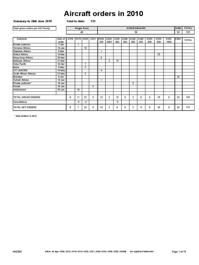 Airbus Orders and Deliveries (June 2010) | PDF | Aircraft | Airbus