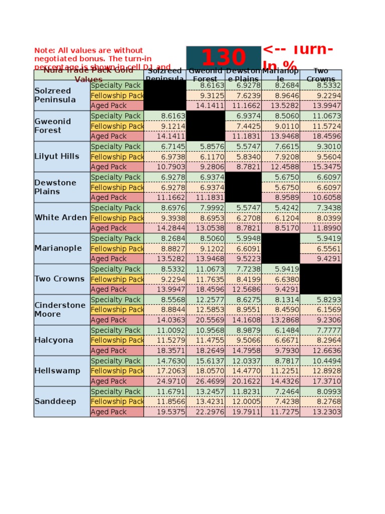 ArcheAge Trade Pack Gold, Resources, and Gilda Star Values | PDF