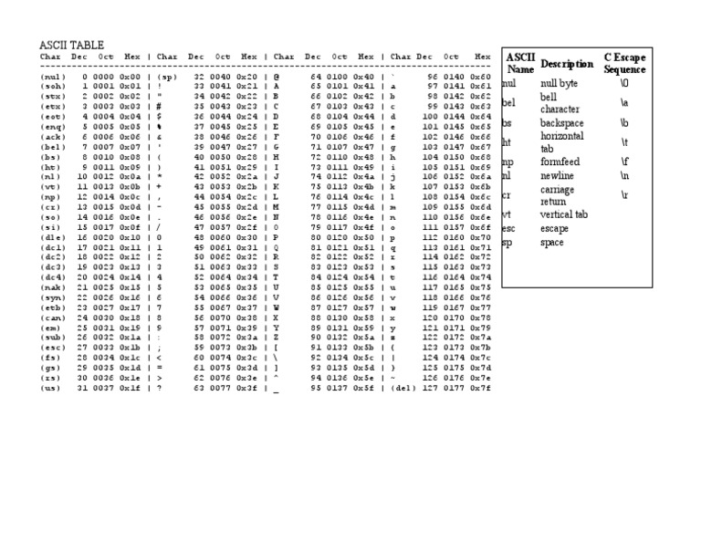 ASCII Table | PDF | Ascii | Codificación de caracteres