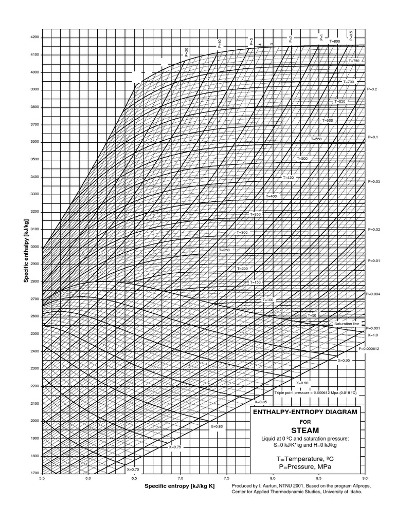 Mollier Chart Steam PDF | Download Free PDF | Enthalpy | Mechanics