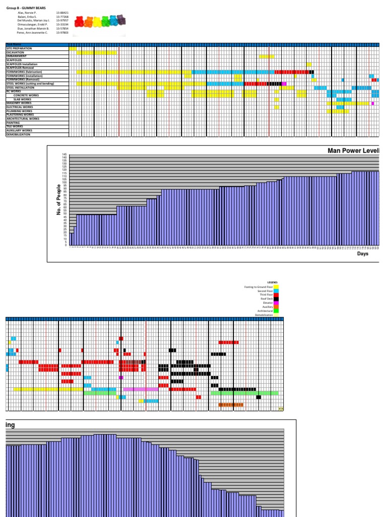 Manpower Leveling and Pert CPM (Crashed) PDF | PDF | Building ...