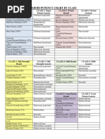 Steroid Potency Chart | PDF | Topical Medication | Organic Compounds