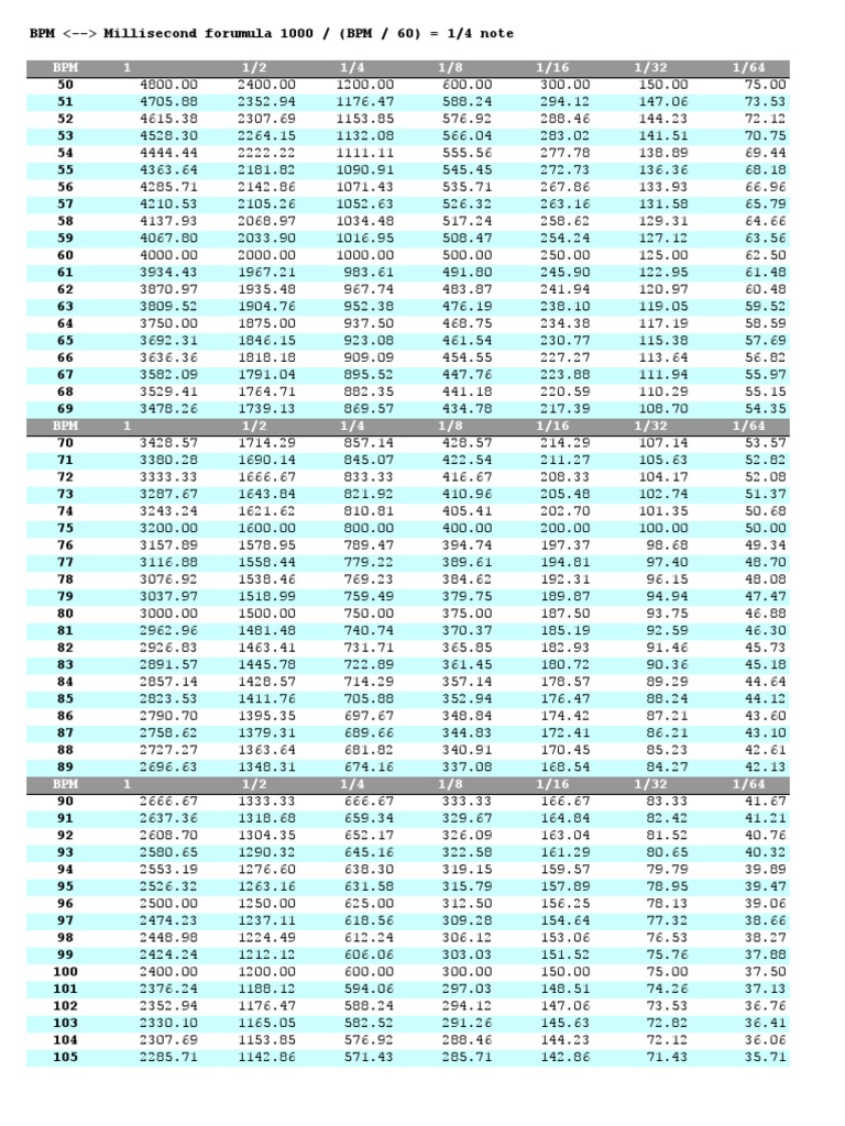 BPM To Milliseconds Chart | PDF