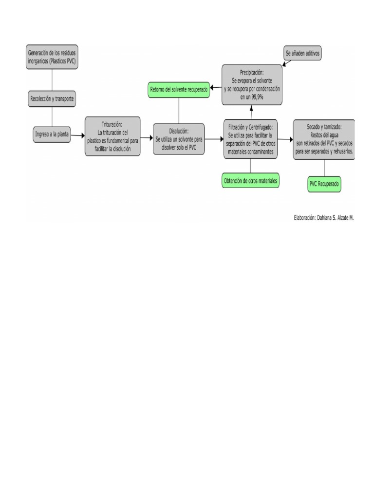 Diagrama PVC | PDF