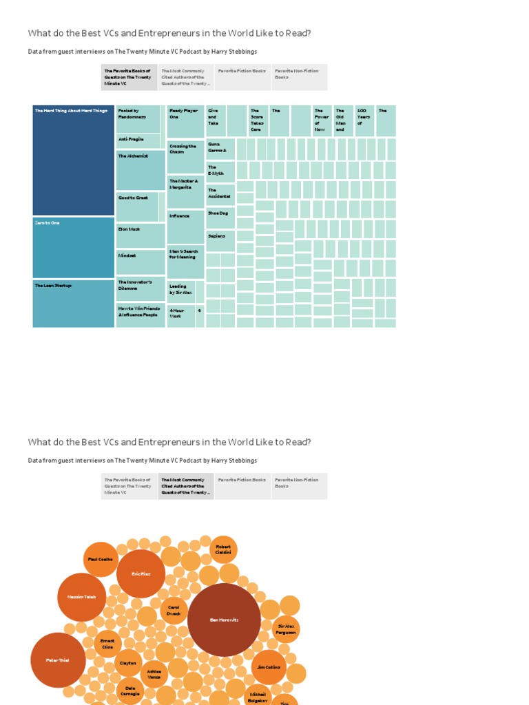 What Do The Best Vcs and Entrepreneurs I N The Worl D Li Ke To Read? | PDF