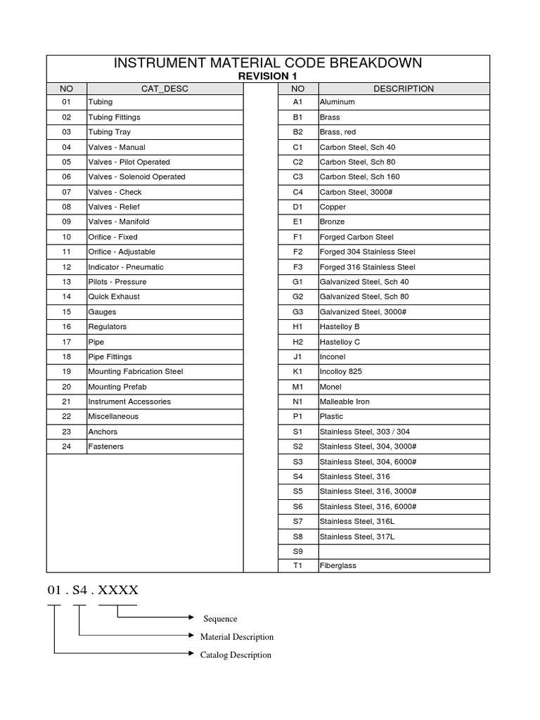 Bom Code Breakdown Rev1 | PDF | Pipe (Fluid Conveyance) | Valve