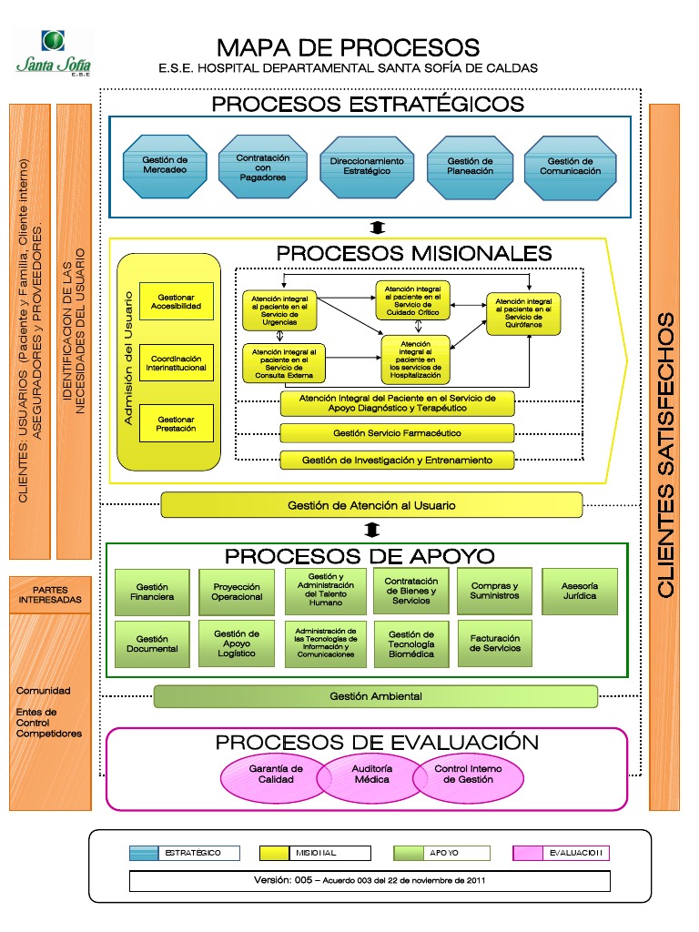 Mapa de Procesos HOSPITAL PDF | PDF | Hospital | Business