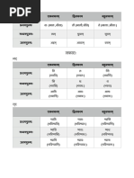 Samskritam Vibhakti Tables | PDF