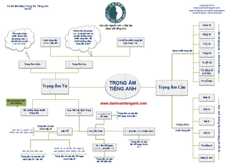 So Do MindMap Trong Am Tieng Anh PDF | PDF