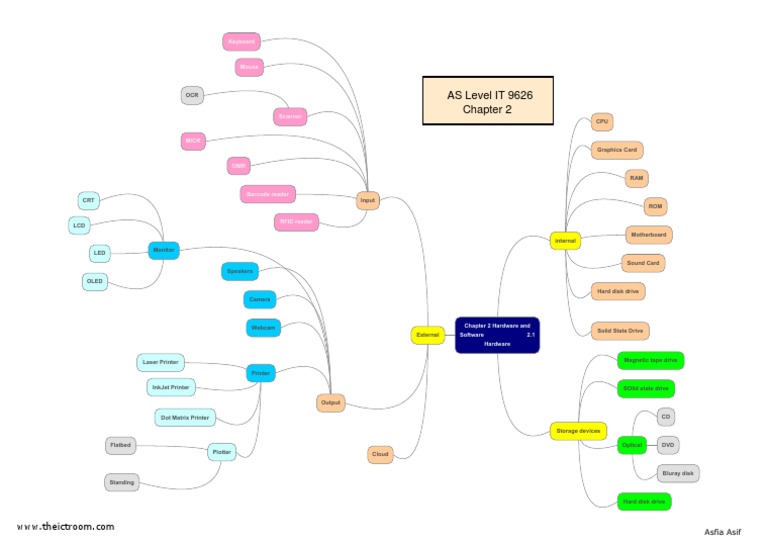 2.1-Hardware Mind Map | Download Free PDF | Hardware | Science