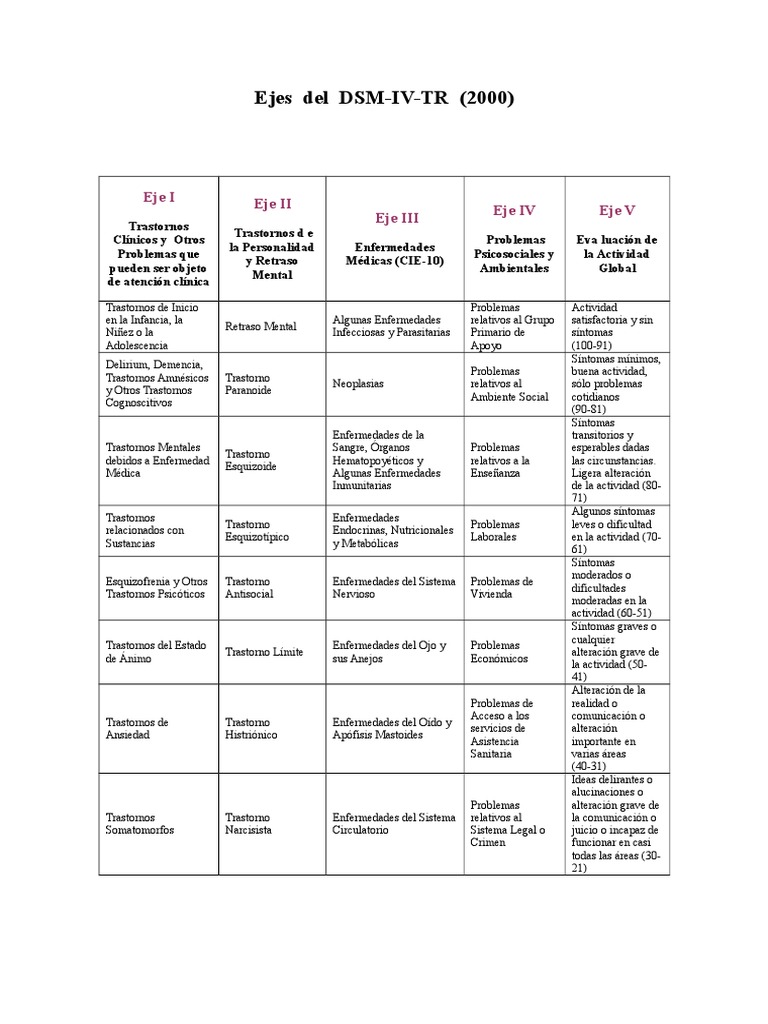 Ejes Dsm-IV | PDF