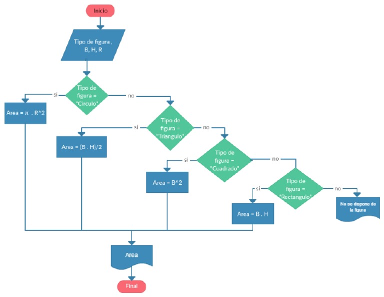 Área de Figuras Diagrama de Flujo | PDF